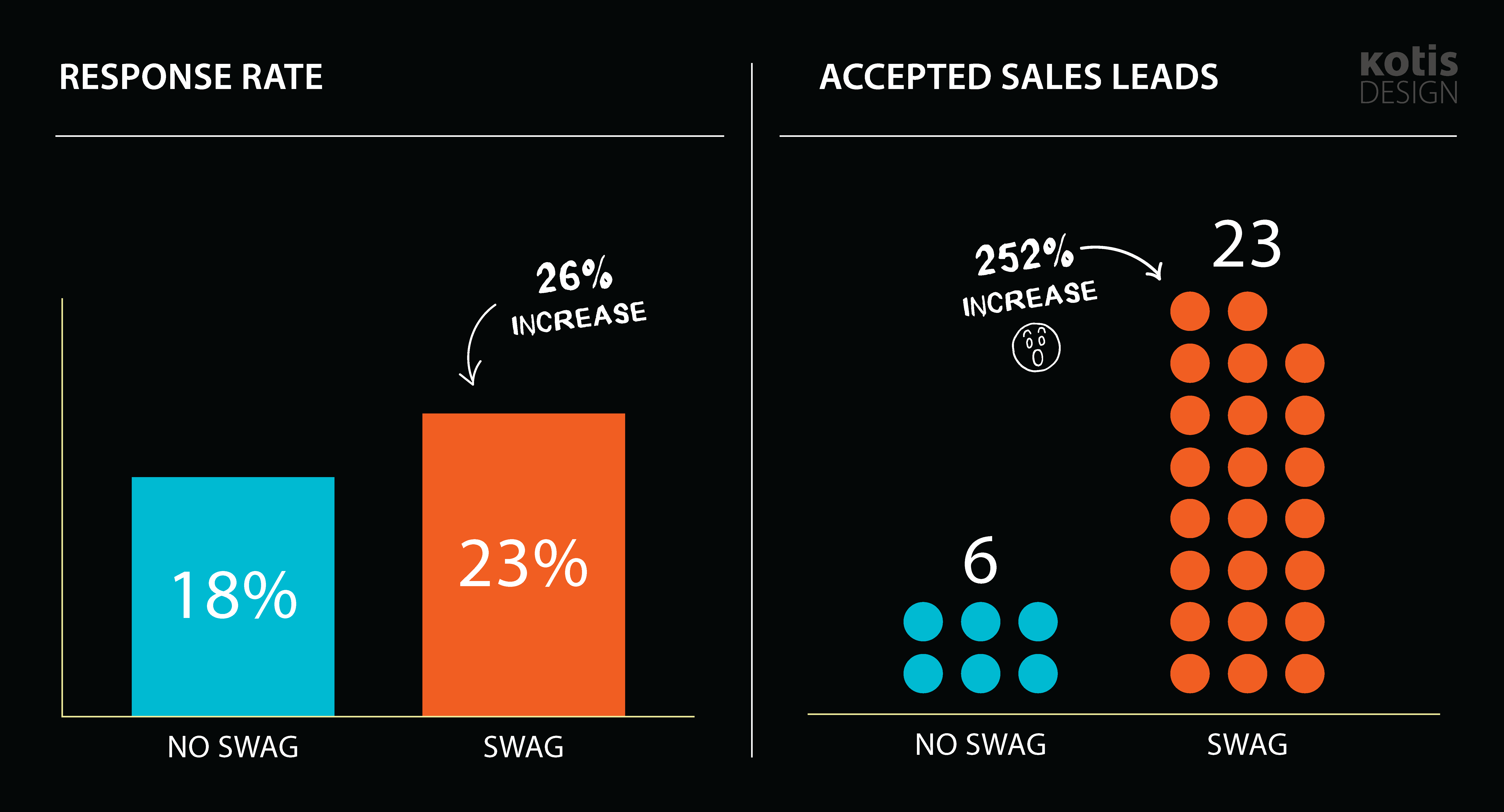 Does Sending Swag to Prospects Work? - Kotis Design